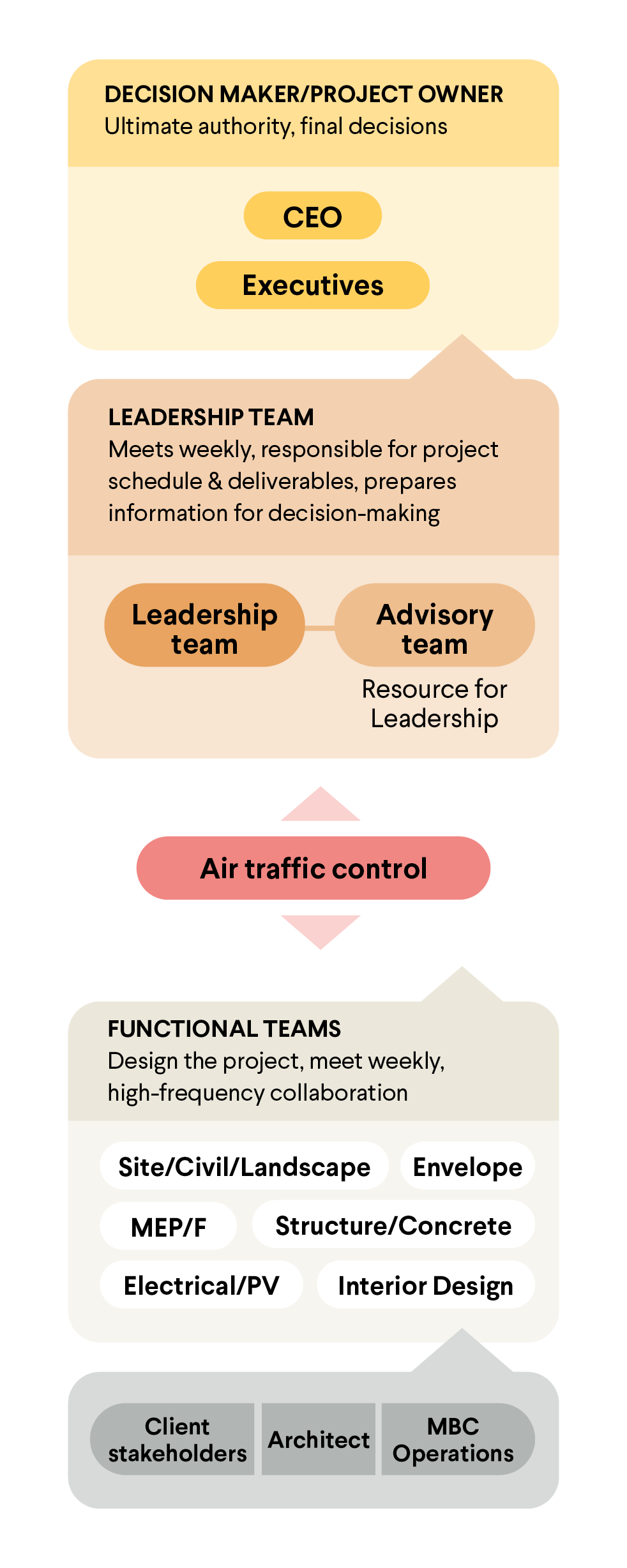 Case Studies | Hyper-collaboration helps McCarthy-led team solve roadblocks on Google's Youtube ...